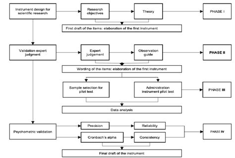 Design And Validation Of A Measurement Instrument Source Authors Own
