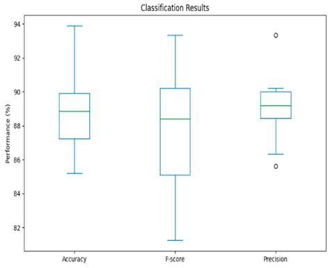 Predicting Heart Disease Using Sensor Networks The Internet Of Things