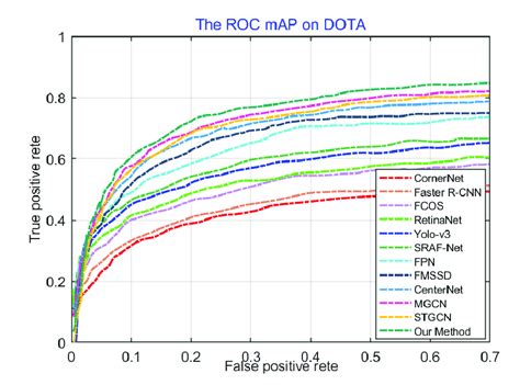 comparisons of roc curves using different detection methods on the dota