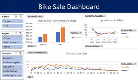Excel Dashboard Dataanalysis Github Dataanalytics Microsoftexcel… Rithika Ramalingam R