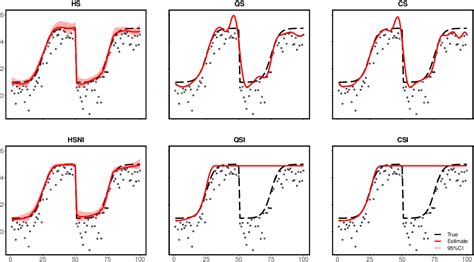 Figure 2 From Bayesian Boundary Trend Filtering Semantic Scholar