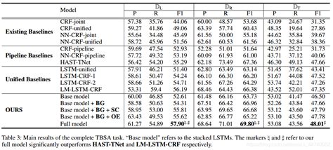 论文阅读笔记：a Unified Model For Opinion Target Extraction And Target