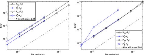 Figure 1 From A Two Grid Discretization Scheme Of Non Conforming Finite