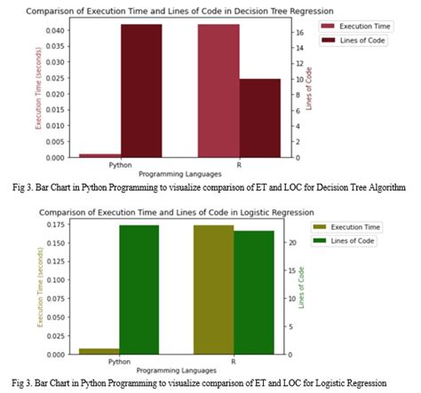 A Comparative Study Of Python And R For Enhanced Efficiency And Quality