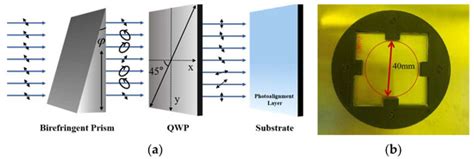 Full Stokes Polarization Imaging Based On Broadband Liquid Crystal Polarization Gratings