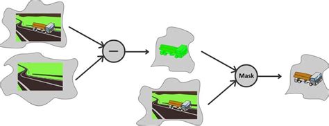 Background Subtraction And Masking Method For Vehicle Segmentation Download Scientific Diagram