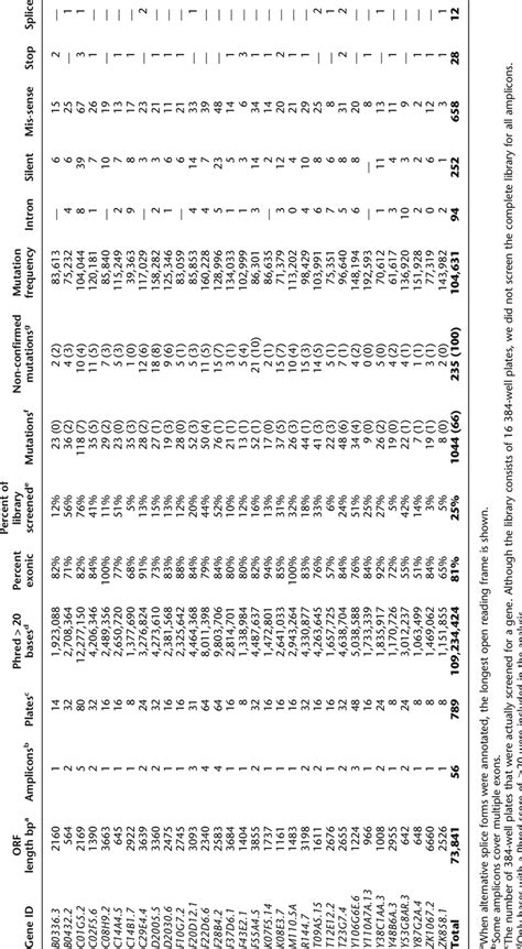 Library Screening Overview Download Table