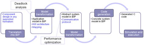 Rigorous Design Flow Download Scientific Diagram