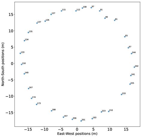 Eda2 Array 32 Element Outer Ring Layout In Local North South Download Scientific Diagram