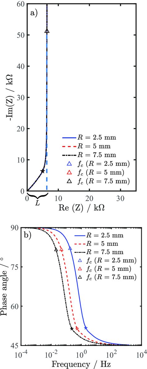 Simulated Nyquist A And Bode B Plots For The Two Electrode