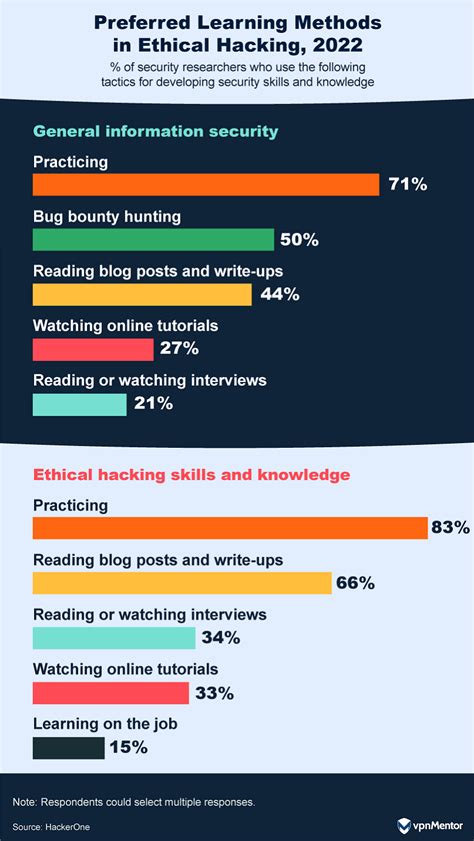 40 Ethical Hacking Statistics