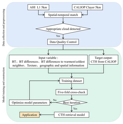 A Method For Retrieving Cloud Top Height Based On A Machine Learning
