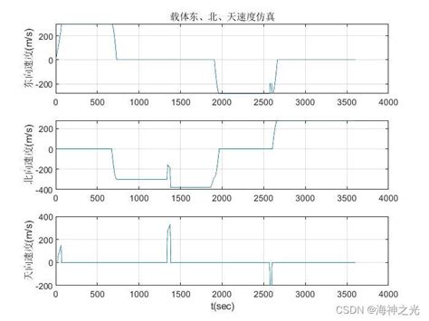 【飞行器】基于matlab无人机航迹仿真（经度、纬度、高度、载体东向、载体北向速度、载体姿态）【含matlab源码 4414期】 航迹模拟