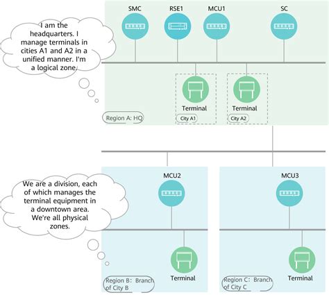 5 Minutes To Help You Understand Sc Regional Management Huawei Enterprise Support Community