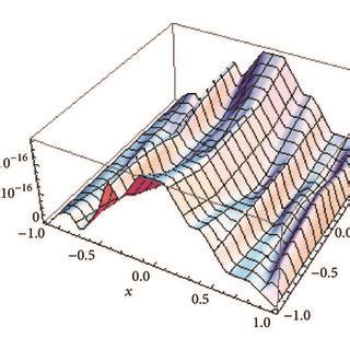 Graph Of The Error Function For Example 1 Download Scientific Diagram
