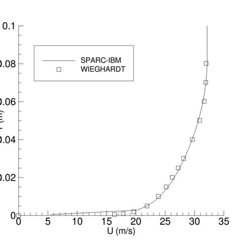 Comparison Of The Velocity Profile In The Boundary Layer At í µí± í Download Scientific Diagram