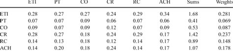 Normalized Matrix Row Sums And Weights Download Table