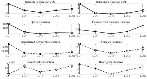 Minimum Objective Values Obtained By The Operator With Function H 3 And