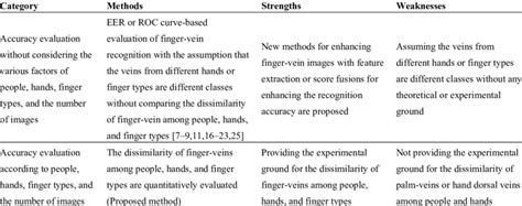 comparison of the proposed method with previous methods download table