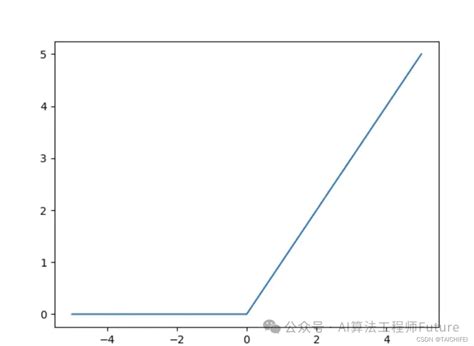 1 深度学习笔记 神经网络中常见的激活函数