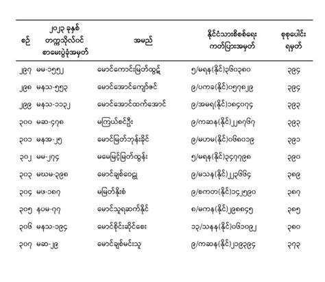 နည်းပညာတက္ကသိုလ်ကျောက်ဆည် တက္ကသိုလ်ဝင်ခွင့်ရသူများစာရင်း၂၀၂၃ ခုနှစ