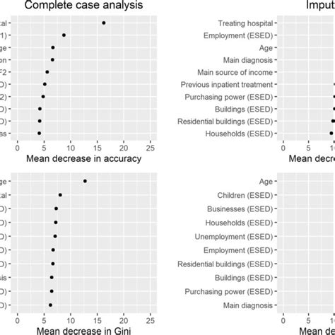 random forest model the ten highest mean decreases in accuracy and