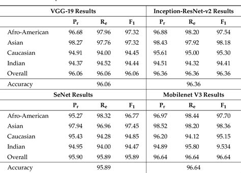 Table 1 From Recognizing Human Races Through Machine Learning—a Multi Network Multi Features