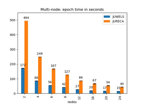 multinode time per epoch multispectral model download scientific