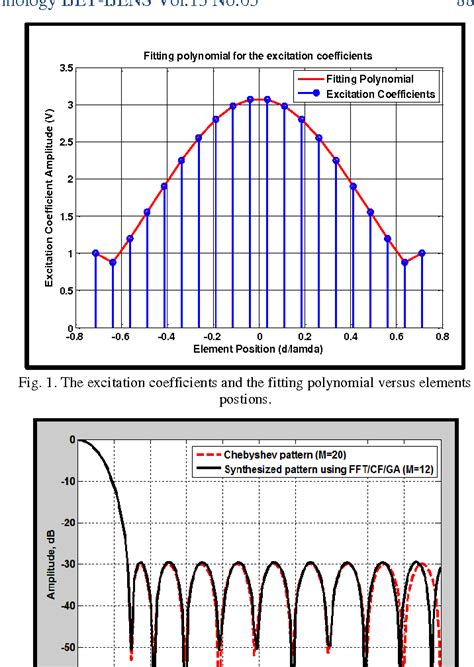 figure 1 from synthesis of pencil beam linear antenna arrays using