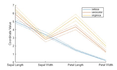 Parallel Coordinates Plot Matlab Parallelcoords Mathworks India
