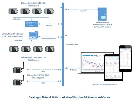Webserver For Data Loggers Data Logger Software Access Data Logger On Line