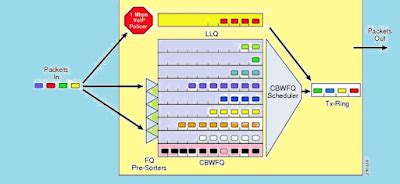 What Is LLQ Low Latency Queuing And CBWFQ Class Based Weighted Fair Queuing How To