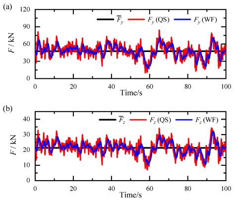Applied Sciences Free Full Text Simulation On Unsteady Crosswind Forces Of A Moving Train In