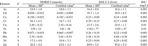 Verification Of Standard Reference Materials And Instrumental Detection