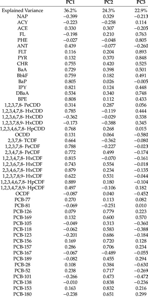 Principal Component Analysis In The Whole Sampling Campaign Download Scientific Diagram