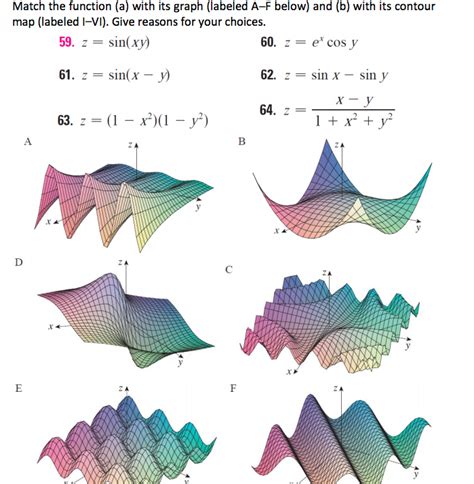 Solved Match The Function A With Its Graph Labeled A F Chegg