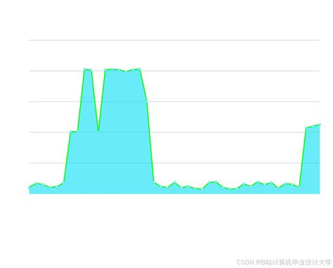 计算机毕业设计spark地铁客流量预测 交通大数据 地铁客流量大数据 交通可视化 大数据毕业设计 深度学习 机器学习 大数据毕业设计源码