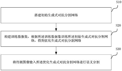 remote sensing image semi supervised semantic segmentation method based