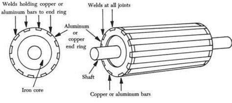 types of 3 phase induction motor with diagram
