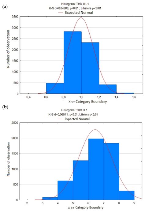 Histograms Of Thd A L1 Phase Voltage Distortion Factor And B Thd Of