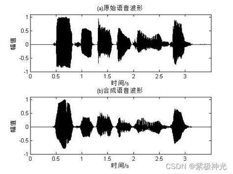 【语音合成】基于matlab线性预测系数和基音参数语音合成【含matlab源码 563期】 海神之光的博客 csdn博客