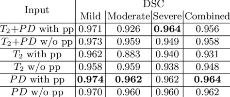 quantitative comparison between the performance of the fcn on different