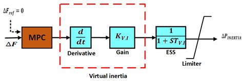 sustainability free full text optimal model predictive control for