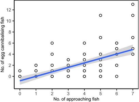 Number Of Fish Approaching The Spawning Site Plotted Against The Number
