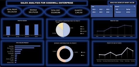 Mary Jacob On Linkedin Excel Datavisualization Dataanalysis Exceldashboard Dataanalytics