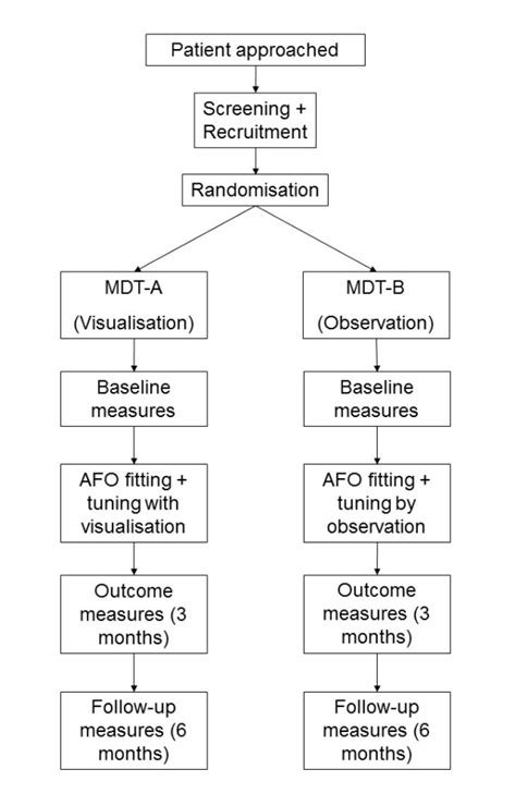 Flow Diagram Of Trial Design Showing Intervention Visualisation And