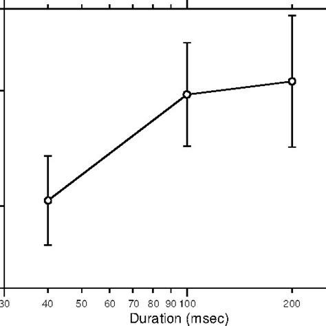 Variations In Frequency Discrimination Thresholds Fdts Between The