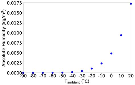 Absolute Humidity Corresponding To Relative Humidity As A Function