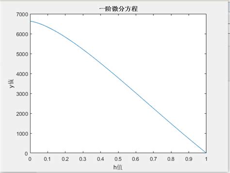Ode45求解微分方程（matlab） Csdn博客