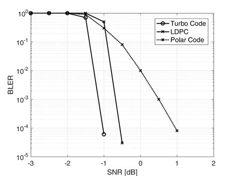 Bler Performance Comparison For K 4096 R 13 Qpsk Download